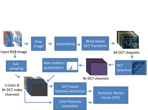Pipeline Of The Proposed Approach For Further Details On The Semantic Download Scientific