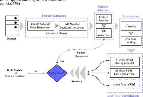 Figure 1 From One Class And Bi Class Svm Classifier Comparison For Automatic Facial Expression