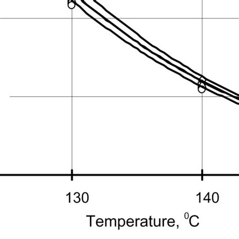 Dependencies Between Temperature And Viscosity Download Scientific Diagram
