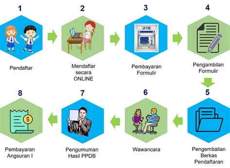 Alur Pendaftaran Ppdb Smp Katarina