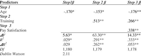 summary of three steps hierarchical multiple regression analyses for