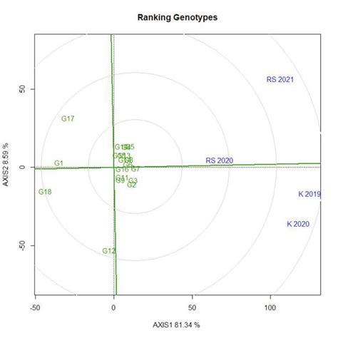 The Gge Biplot Genotypes Ranking Pattern For Genotype Comparison With
