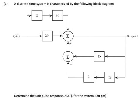 Solved A Discrete Time System Is Characterized By The Chegg
