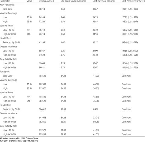 Base Case And Sensitivity Analysis Results Download Table
