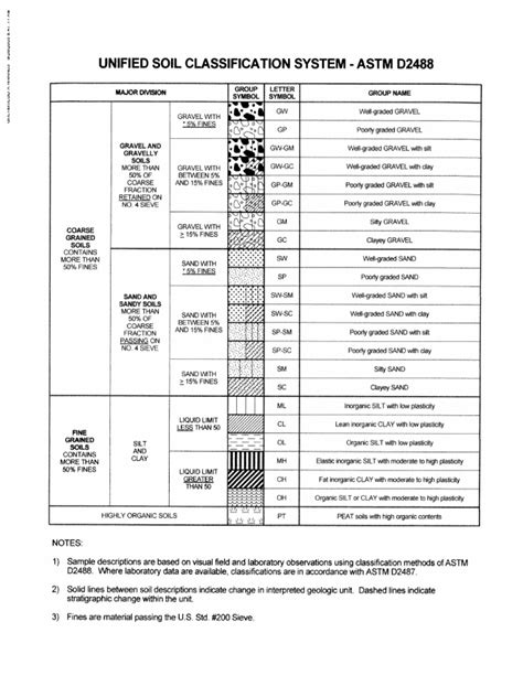 Unified Soil Classification System Pdf