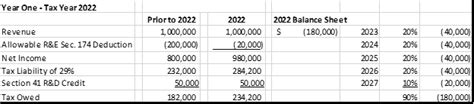 Randd Tax Credit Update Tcja Amortization Rules Ca Tx