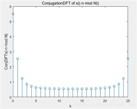 matlab 】dft性质讨论（一）线性、循环反转、共轭与实序列的对称性的matlab实现 循环反转序列 csdn博客