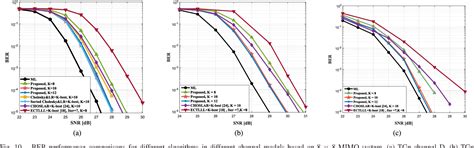 Figure From A Gb S Soft Output Mimo Detector With Lattice Reduction Aided Channel