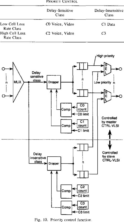 Figure 10 From 32 X 32 Shared Buffer Type Atm Switch Vlsis For B Isdn
