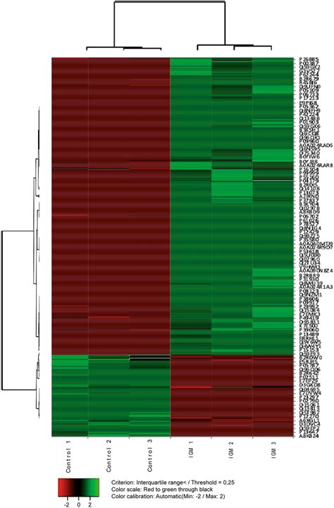 A Hierarchically Clustered Heat Map Of The Relative Abundances Of