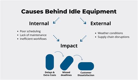 6 Problems Caused By Idle Equipment GoCodes