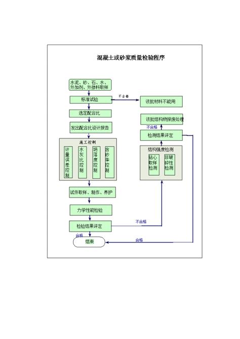 混凝土和砂浆质量检验程序土木在线