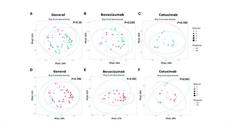 Results On B Diversity Of Treatment Groups And Subgroups A