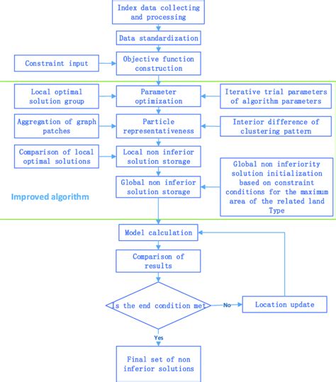 Flowchart Of Resettlement Site Selection In Karst Areas Based On