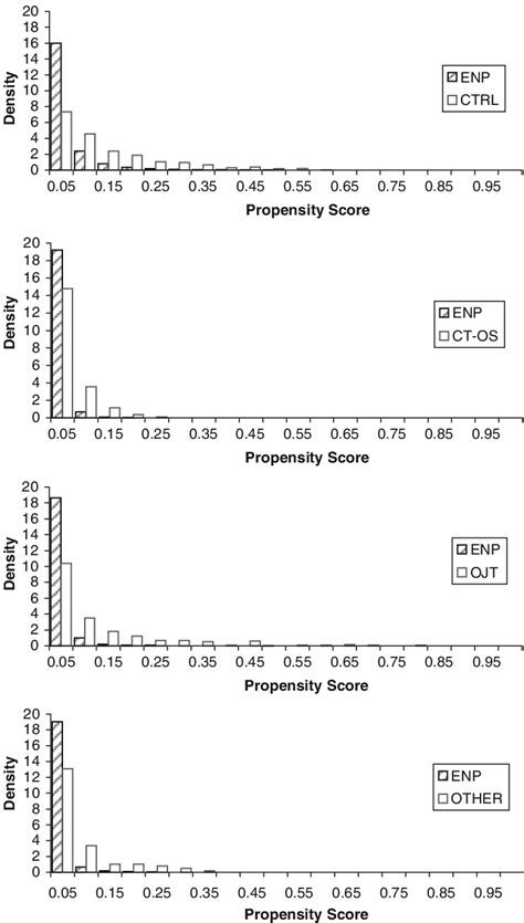 Adult Females Distribution Of Propensity Score Download Scientific