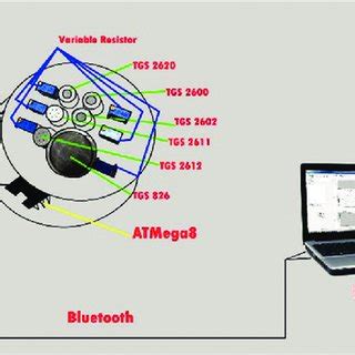 The Instrumentation System Design Of Gas Sensor Array System Download Scientific Diagram