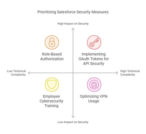 Navigating The Intersection Of Crm And Cybersecurity How To Protect Your Salesforce Environment