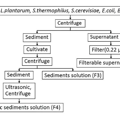 The Flow Diagram For The Treatment Of The Supernatant And Sediment