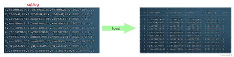 常见的sql优化方案insert语句优化 Csdn博客