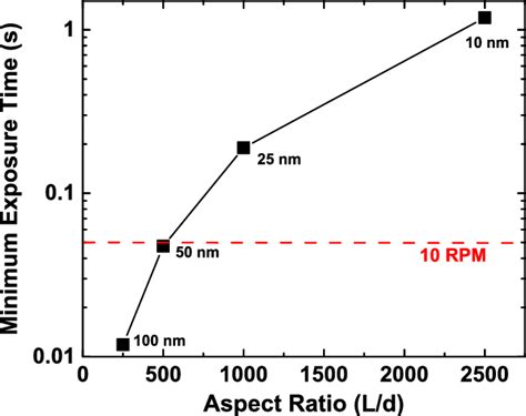 Color Online Minimum Exposure Time Predicted From Monte Carlo