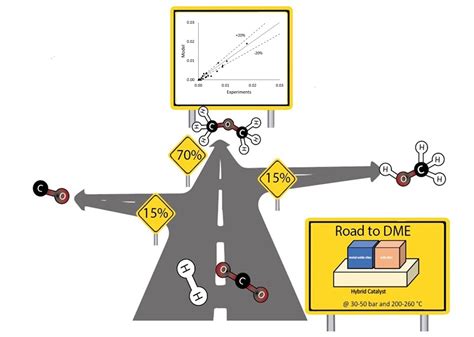 Kinetic Modeling Of The Direct Dimethyl Ether Dme Synthesis Over Hybrid Multi Site Catalysts