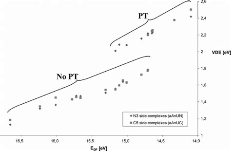 The Vertical Detachment Energy In Anionic Uracil Alcohol Complexes