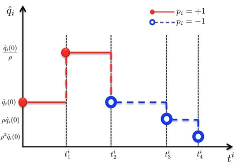 Output of ZOH function estimator ofˆqofˆ ofˆq i red solid dots