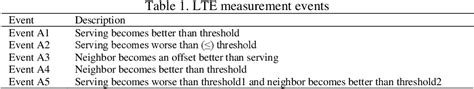 Table 1 From Impact Of Inter Enodeb Handover Parameters On Performance Optimization Of Lte