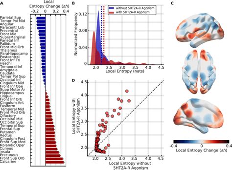 Non Linear Heterogeneous Increase Of Entropy Following 5ht2a R Download Scientific Diagram