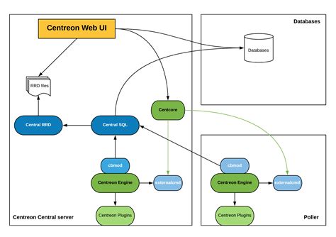 Distributed Architecture With Remote DBMS Centreon 19 10 Documentation