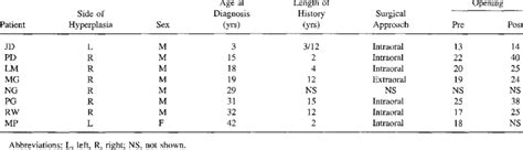 Cases Of Unilateral Coronoid Hyperplasia Download Scientific Diagram