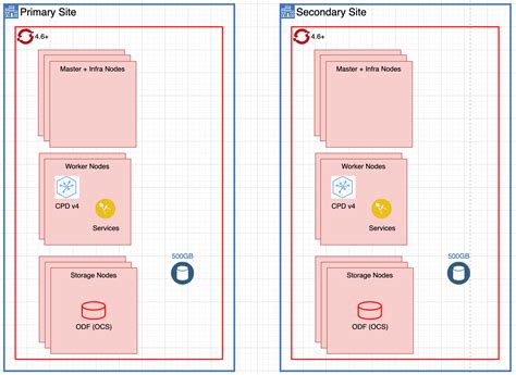 Cloud Pak For Data Deployment Cloud Pak Production Deployment Guides