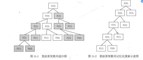 动态规划的递归写法和递归推法（胡凡笔记） Csdn博客