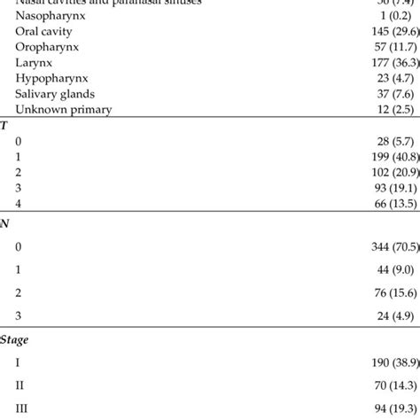 Sites Of Post Operative Infections Percentages On 488 Patients