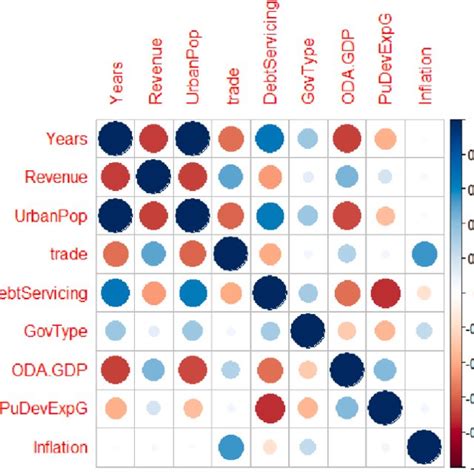 Correlation Between Variables Download Scientific Diagram