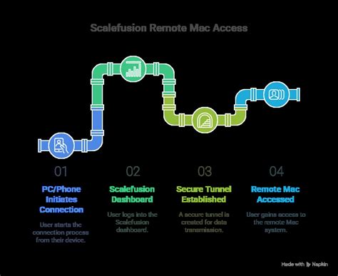 How To Remote Into A Mac Best Ways In 2025 Dev Community