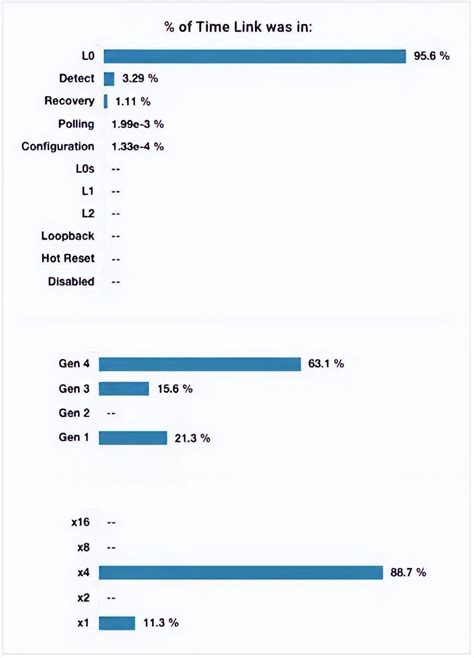 应用指南 如何使用ltssm功能表征pcie设备性能 知乎