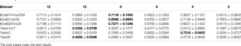 Table 7 From Deep Learning Based Imbalanced Classification With Fuzzy