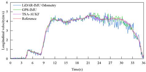 Longitudinal Velocity Estimation Of Driverless Vehicle By Fusing Lidar And Inertial Measurement Unit