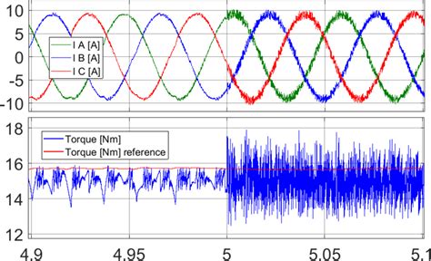 simulation comparison of the current and torque waveforms with and