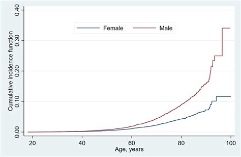 Sex Differences In The Epidemiology Risk Factors And Prognosis Of