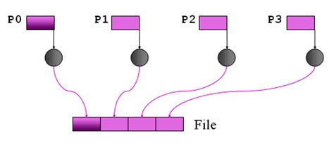 cornell virtual workshop parallel i o mpi io file view examples