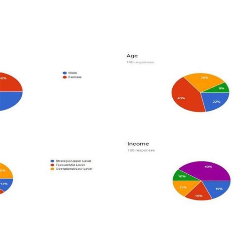 Demographic Information Sex Age Organisation Level And Income Download Scientific Diagram