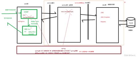 超详细讲解springmvc三层架构 阿里云开发者社区