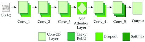 Structure Of The Discriminator Download Scientific Diagram