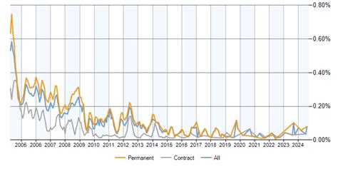 Delphi Jobs In London Co Occurring Skills And Salary Benchmarking It