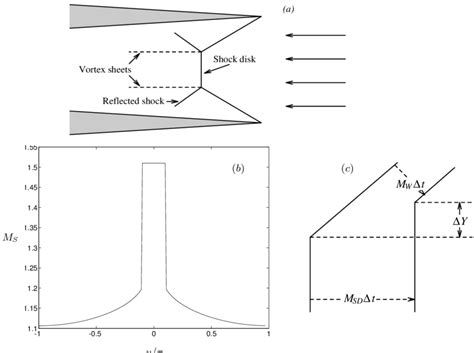A The Shock System At A Mach Reflection In Stationary Flow Between