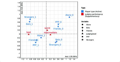 Multiple Correspondence Analysis Plot For Dimensions And