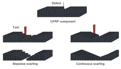 Repairing Defects In Fiber Reinforced Plastics More Efficiently Laser Zentrum Hannover