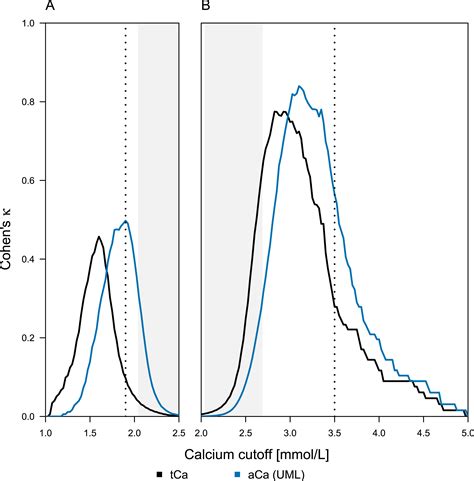 Evidence Based Cutoffs For Total And Adjusted Calcium A Major Factor In Detecting Severe Hypo